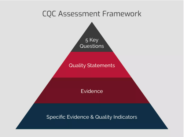 CQC Framework Changes – What we understand so far | All Med Pro - Hospitals